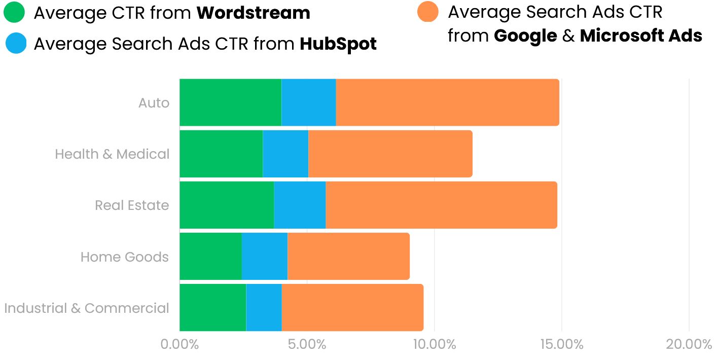 Understanding Google Click-Through Rates (CTR) by Ranking Position