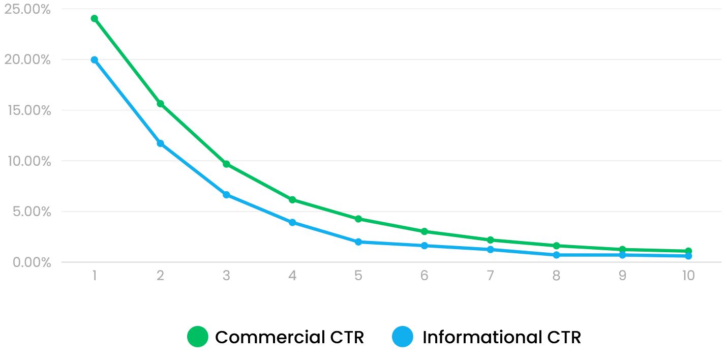Understanding Google Click-Through Rates (CTR) by Ranking Position