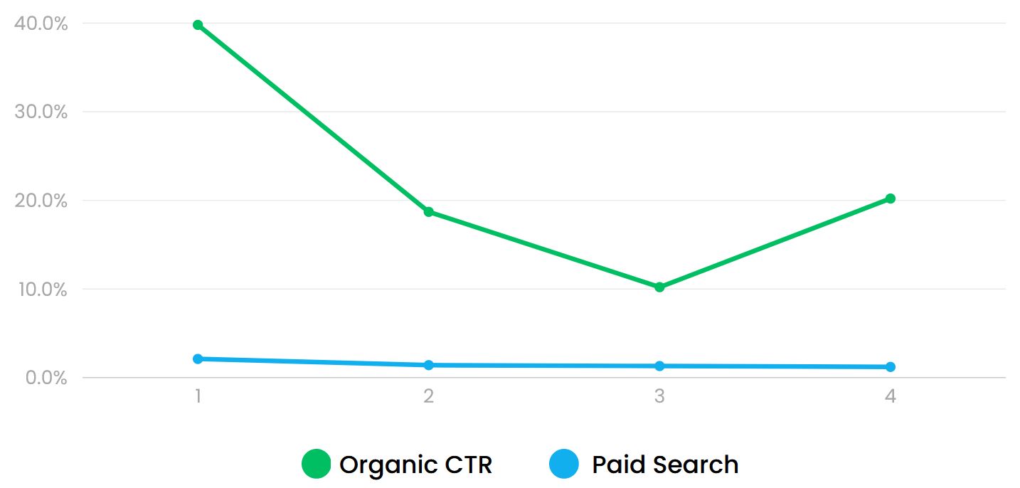 Understanding Google Click-Through Rates (CTR) by Ranking Position