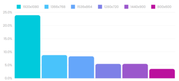 Most Popular Screen Resolutions in the US