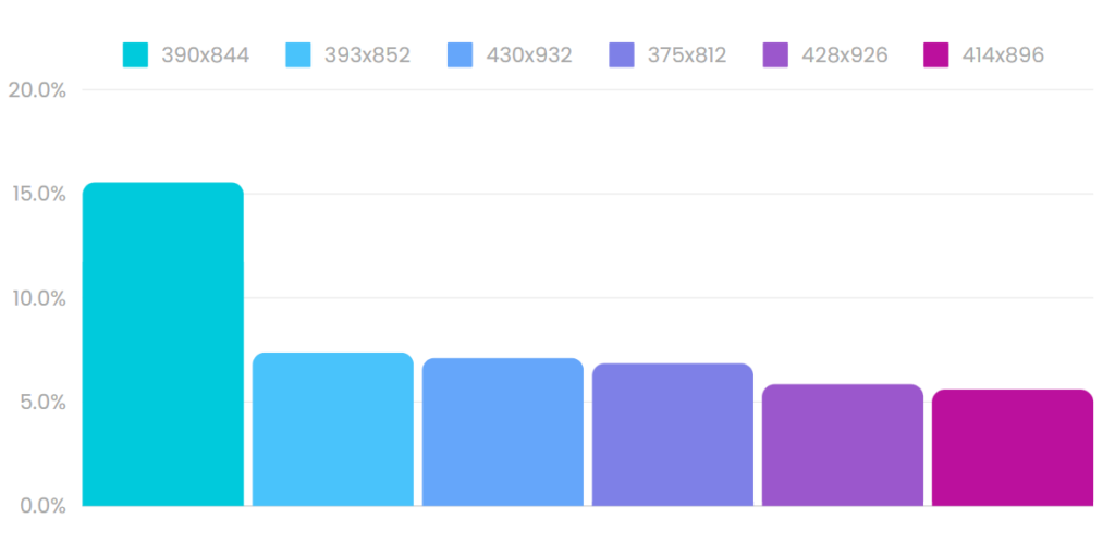Most Popular Screen Resolutions in the US